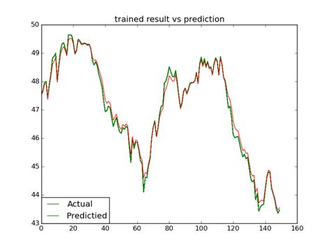 Github Ha2emnomerdeep Trading Algorithmic Trading Using Rnn