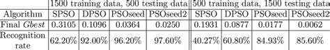 Results With Handwritten Digits Dataset Download Scientific Diagram
