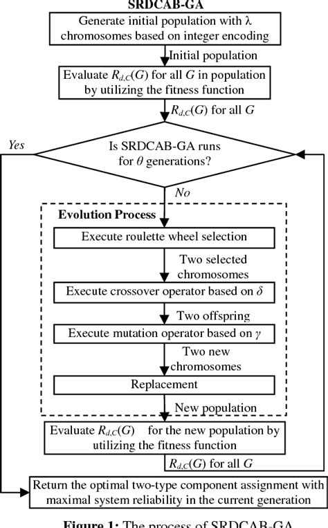Figure 1 From Optimal Assignment Of A Two Types Of Components In A