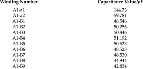 Values Of Coupling Capacitance Between Windings Download Scientific Diagram