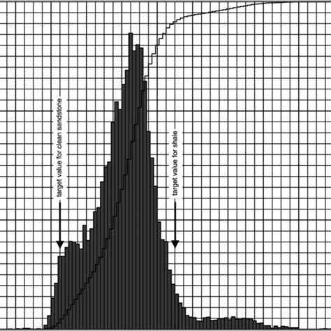 Type Histogram For Gamma Ray Gr Log Normalization Histogram Is A