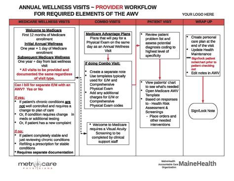 Criteria For Annual Wellness Visit