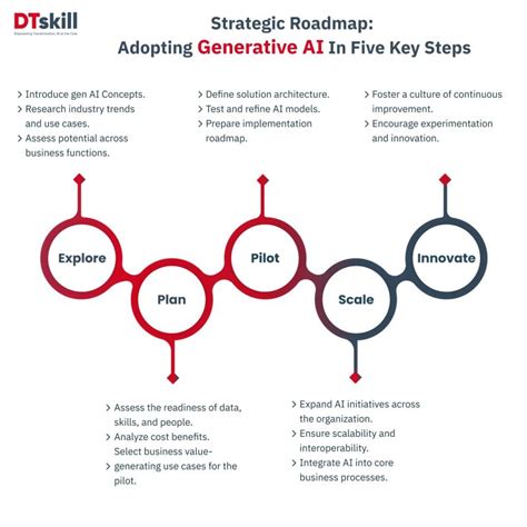 Dtskill Ai On Linkedin Generativeai Innovation Aiadoption