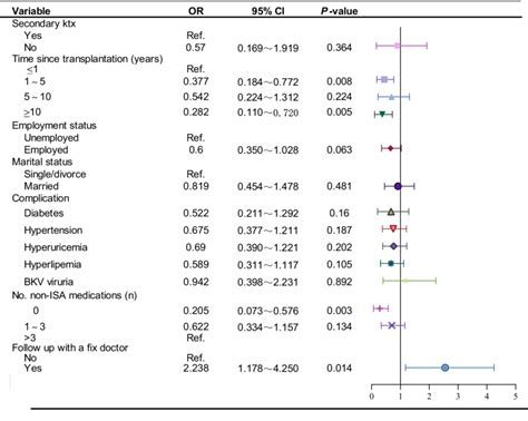 Factors Associated With Immunosuppressant Medication Adherence Download Scientific Diagram
