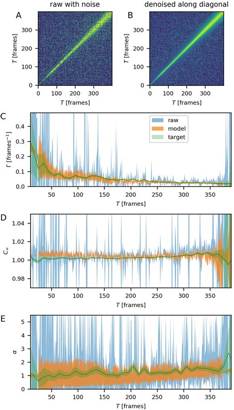 Model Application For The Case Of Non Equilibrium Dynamics A 2tcf