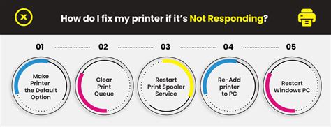 Why Is My Printer Offline And Not Responding Printer Ink Cartridges Yoyoink