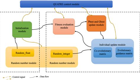 The Hardware Implementation Architecture Of The Quatre Algorithm Download Scientific Diagram