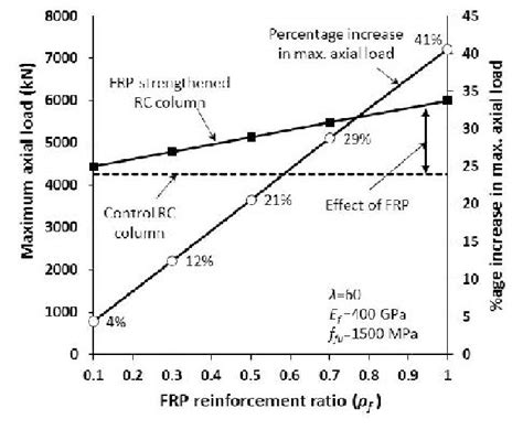 Variation Of Strength Gain Due To Cfrp Retrofitting With Cfrp Download Scientific Diagram