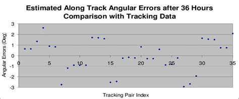 Estimated Prediction Errors In Hours Of Initial Acquisition Using Download Scientific