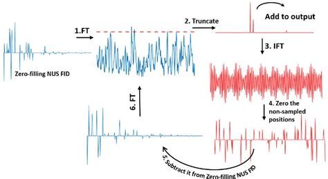 Non Uniform Sampling Reconstruction For Symmetrical Nmr Spectroscopy By Exploiting Inherent