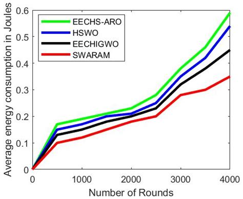 Swaram Osprey Optimization Algorithm Based Energy Efficient Cluster