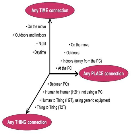 Information Exchange Dimension Download Scientific Diagram
