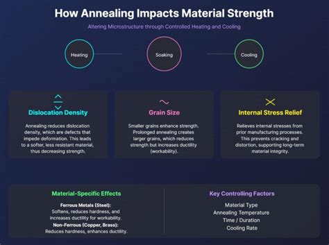 Understanding Annealing Processes And Effects On Material Properties Mfg Shop