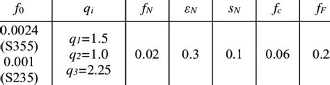 Gtn Material Model Parameters Download Table