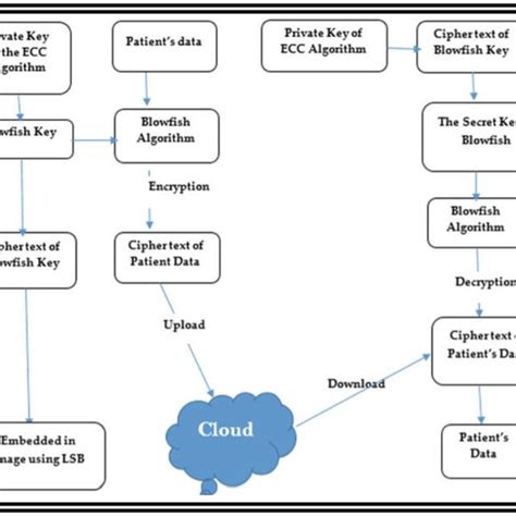 The Cryptography Architecture 41 Elliptic Curve Cryptographic Download Scientific Diagram