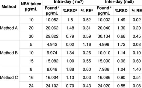 The Calculated T And F Values Download Scientific Diagram
