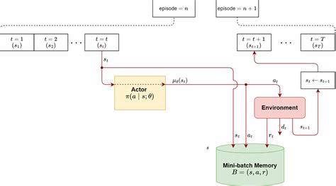 42 Policy Gradient Reinforce Deep Learning Bible 5 Reinforcement Learning 한글