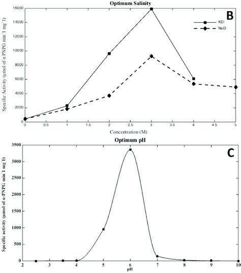 Optimal Temperature A Salinity B And Ph C Conditions For The