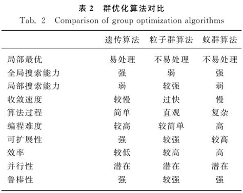 【工程优化问题】基于多种智能优化算法的压力容器设计问题研究(matlab代码实现)压力容器设计测试函数 Csdn博客 【工程优化问题】基于多种智能优化算法的压力容器设计问题研究(matlab代码实现)压力容器设计测试函数 Csdn博客