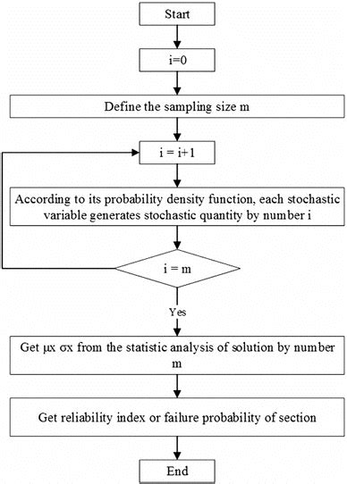 Stochastic Fem Calculation Flowchart Download Scientific Diagram
