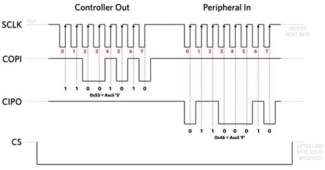 Tms320f28p650dk Does Anyone Have An Example Of An Spi Communication Of This Kind Image