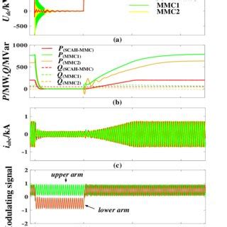 Waveforms When Dc Bus Voltage Decreases From To P U A Dc Download Scientific Diagram