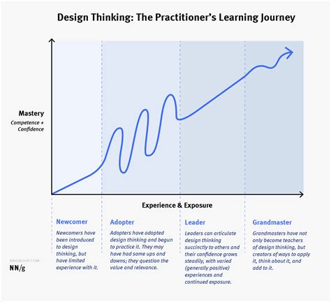 Design Thinking The Learners Journey Nng