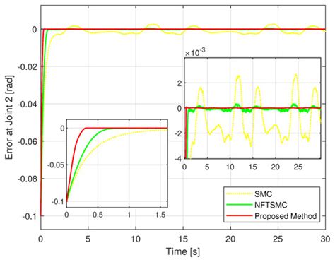 Fixed Time Sliding Mode Based Active Disturbance Rejection Tracking