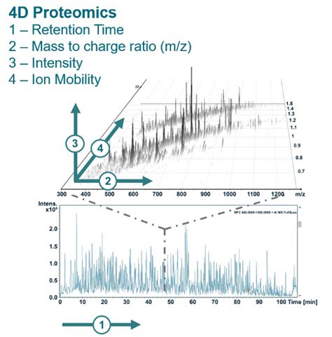 4d Dia Quantitative Proteomics Crown Bioscience