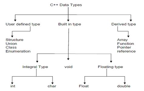 Signed Data Type In C Getting Started With Data Structures In C