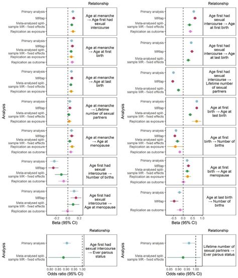 Forest Plot Showing Findings From The Primary Mr Analysis And Across