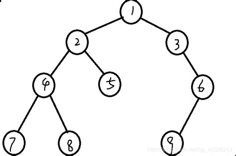 专题·lca（最近公共祖先）【including 倍增法，tarjan，树剖解法lca怎么求 Csdn博客
