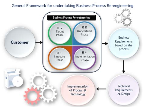 Business Process Reengineering Methodology