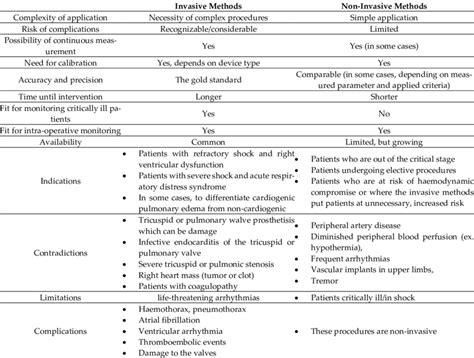 comparison of invasive and non invasive methods download scientific