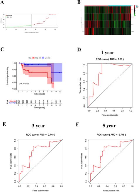 Validation Of The Risk Score Model In The Validation Set A Patients