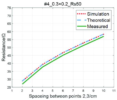 Comparison Of Theoretical Simulation And Measured Values Of 3 Ito Download Scientific Diagram