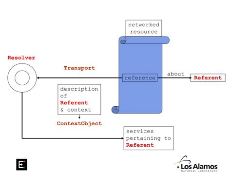 PPT Z39 88 2004 The OpenURL Framework For Context Sensitive Services