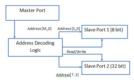 Address Decoding Logic Download Scientific Diagram