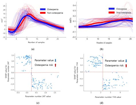 Explainable Artificial Intelligence And Wearable Sensor Based Gait Analysis To Identify Patients