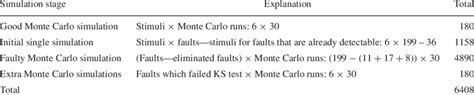no of simulations for hybrid fault simulation algorithm download table