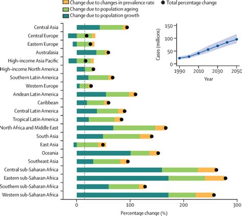 Global Regional And National Burden Of Gout 1990 2020 And