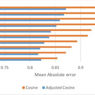 Cosine Similarity Formula Download Scientific Diagram