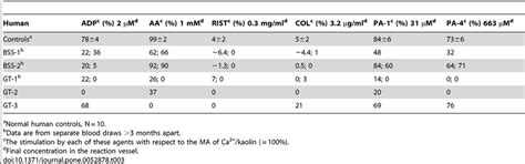 Platelet Mapping By Teg Download Table