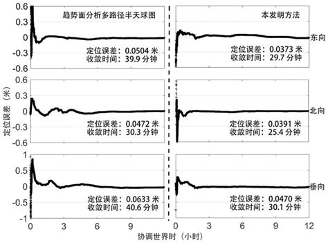 一种多系统gnss信号的多路径误差联合建模纠正方法 Cn115963516a 专利顾如