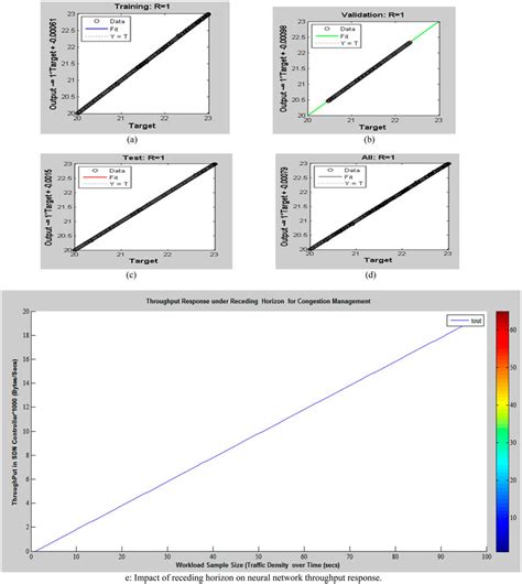 Neural Network Regression Coefficients For Throughput Data A