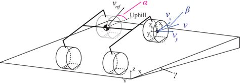 Figure 2 From Energy Efficient Slope Traversability Planning For Mobile