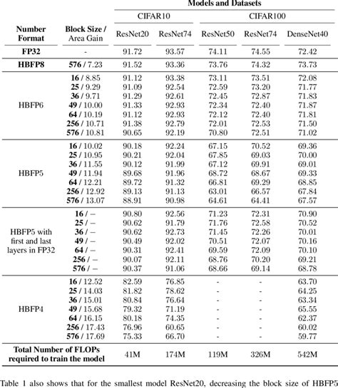 top 1 validation accuracies of various cnn models for various hbfp