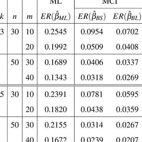 Mean Square Error Of The Estimatorˆβestimatorˆ Estimatorˆβ Download Table