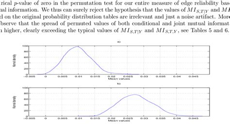 Kernel Density Approximation Of The Average Values Of M I St Y And M