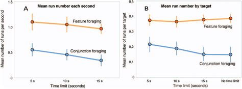 Figure 3 From Time Limits During Visual Foraging Reveal Flexible Working Memory Templates